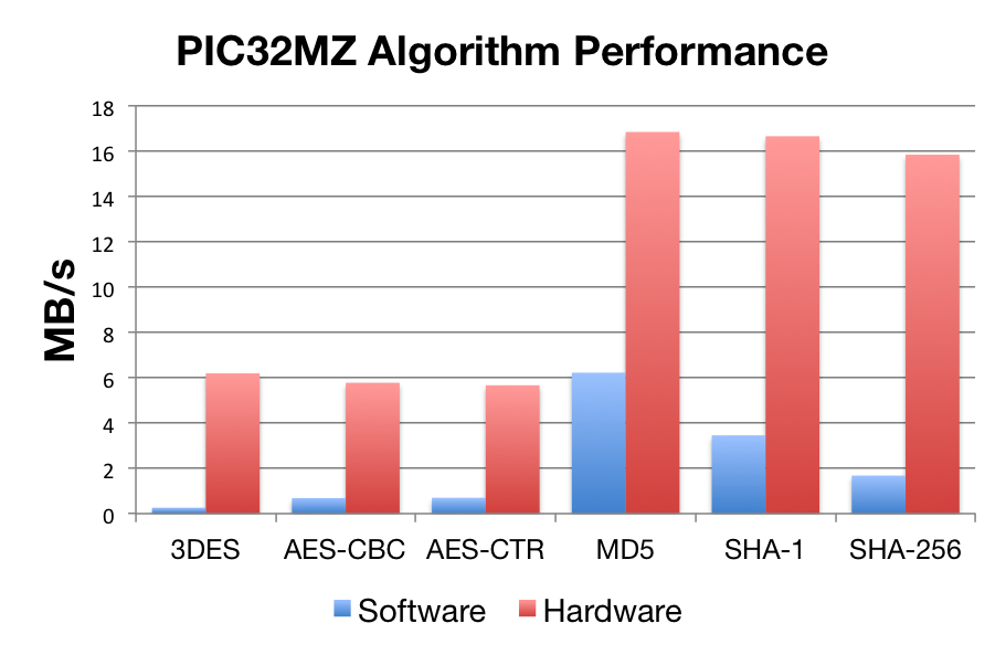wolfSSL and wolfCrypt Benchmarks | Embedded SSL/TLS Library