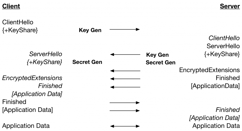 TLS 1.3の性能 その3 - 事前共有鍵（Pre-Shared Key: PSK） - wolfSSL