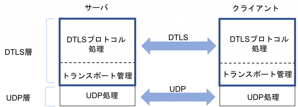 連載「wolfの実力」 第三回：DTLSの実力（その1 DTLSの動作） - wolfSSL